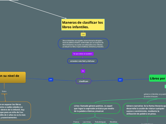 Maneras de clasificar los libros infantile...- Mind Map